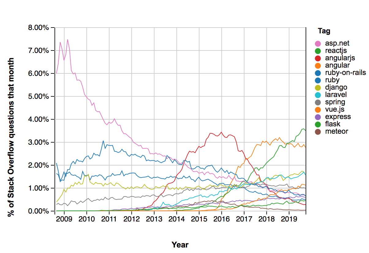 Pros and Cons of React.js Development