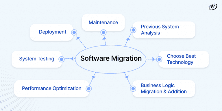 What is Software Migration? Plan, Process, Best Practices