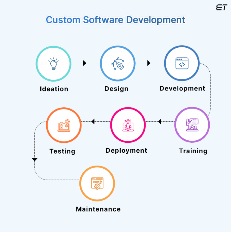 Guide to Custom Software Development Cost in 2026 and Beyond