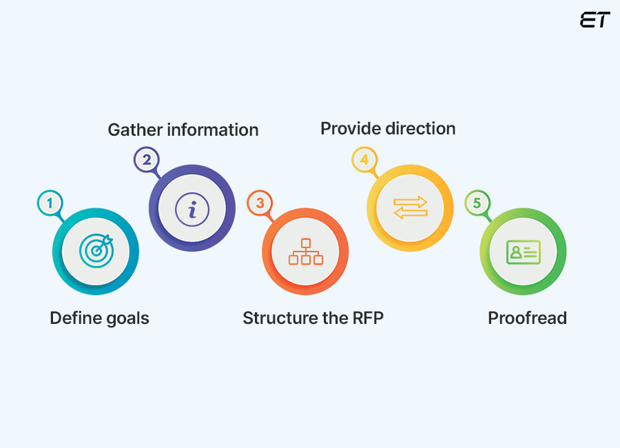 Writing An Rfp For Software Development The Complete Guide