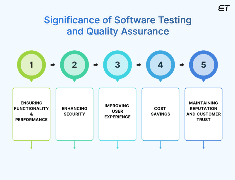Your Guide to Software Testing and Quality Assurance